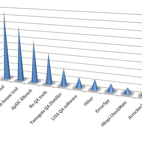 Usage Of QA Tools Download Scientific Diagram