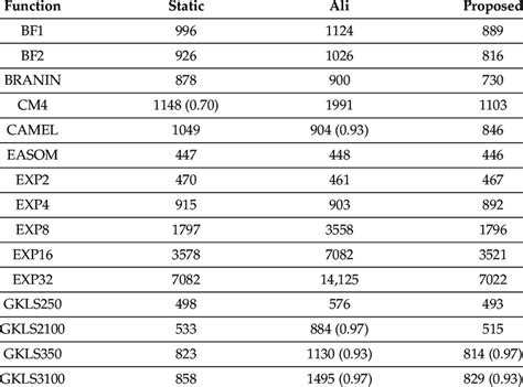 Experiments With The Proposed Termination Rule Download Scientific Diagram
