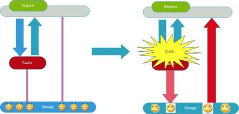 How To Solve The Five Difficulties Of Redis Avalanche Penetration And