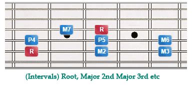 Play Natural Minor Pattern Using The Major Scale Any Pitch Anywhere On The Fretboard
