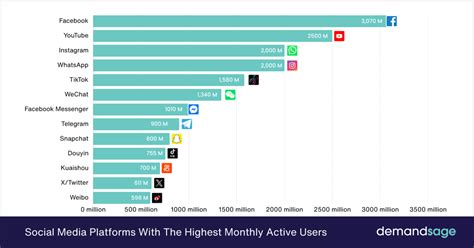 Twitter Statistics How Many People Use X New Data