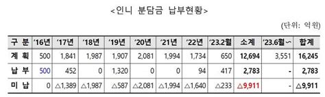 단독 인니 Kf 21 분담금 미납 1조 육박 납부계획은 여전히 미정