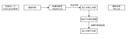 11 Linux内核中断 李瑞琦的博客