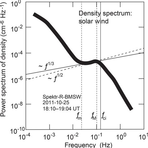 Normalised Solar Wind Power Spectra Of Turbulent Temperature And