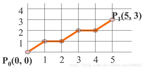 计算机图形学学习记录（一） —— Dda画线算法怎么通过dda算法画出菱形 Csdn博客