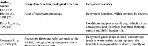 Ecosystems Functions And Services Extracted From The Literature Review Download Scientific