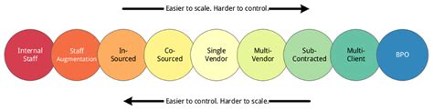How To Develop A Sourcing Strategy