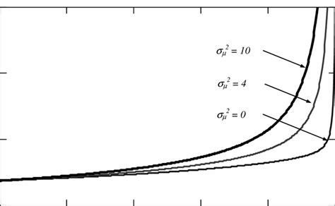 The Time Delay For Examples Values Of Variance Of Service Times σ µ 2