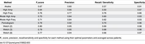 Mean F1 Score Precision Recall Sensitivity And Specificity For Each