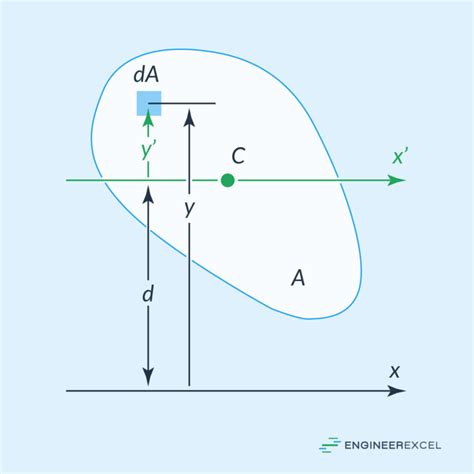 Parallel Axis Theorem For Area Moment Of Inertia EngineerExcel