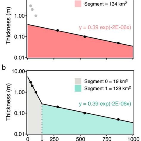 Exponential Fits To Square Root Area Versus Log Thickness For Mazama Download Scientific