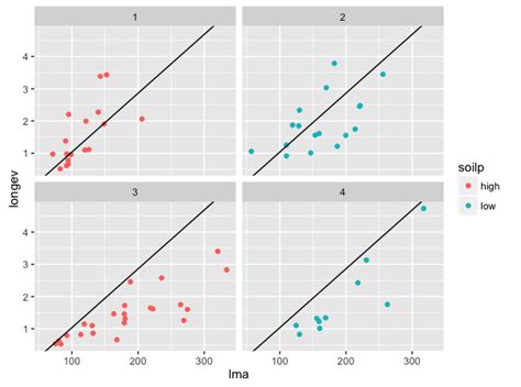 R Combining Output From Smatr With Ggplot2 Stack Overflow