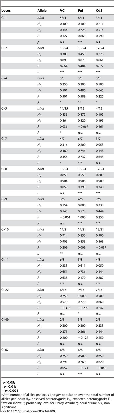 Genetic Characterization Based On Twelve Nuclear Microsatellite Loci