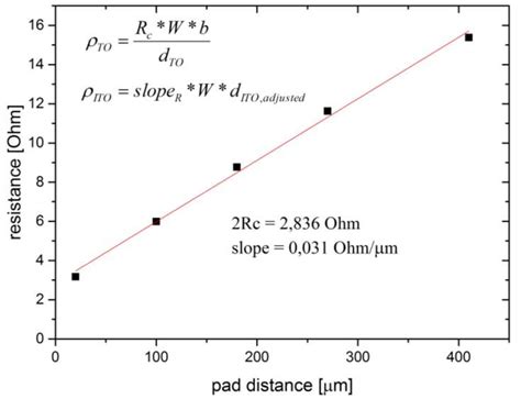 linear regression of measured resistance values the intercept