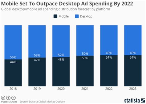 Mobile Vs Desktop Ad Spend Trends Swipefile