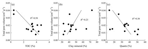 Pore Structure And Fractal Characteristics Of Continental Low Maturity Organic Rich Shale In The