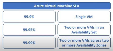 Availability Zone For One Vm Microsoft Qanda