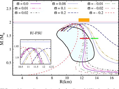 Figure 1 From Neutron Stars In The Context Of F Mathbb{t} Mathcal{t} Gravity Semantic