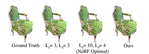 Learning High Frequency Functions Made Easy With Sinusoidal Positional