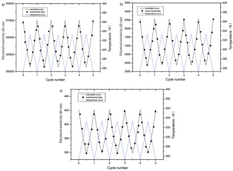 Calculated And Measured Value Of Electrical Resistivity Of Specimens
