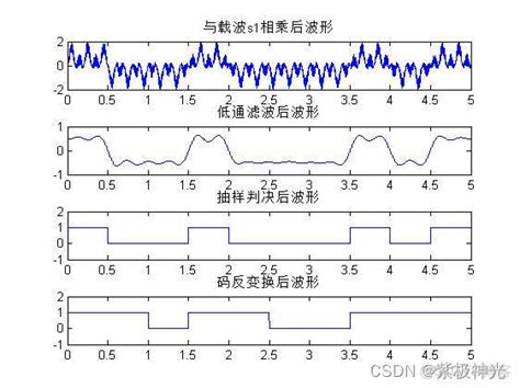 【数字信号调制】基于matlab二进制差分相移键控调制（2dpsk）【含matlab源码 163期】51cto博客基于matlab的二进制数字调制