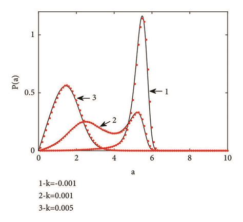 Stationary Pdfs Of The Amplitude P A For Various Values Of Feedback