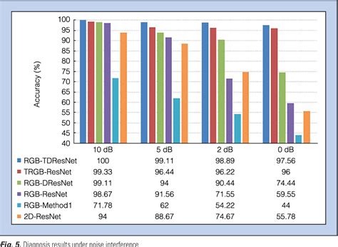 Figure 5 From A Dense Resnet Model With Rgb Input Mapping For Cross