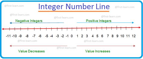 Integers Properties Of Integers Negative Integers Positive Integers