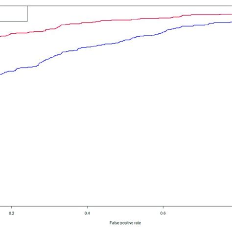 Receiver Operating Characteristic Roc Curves For The Logistic
