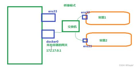Docker 容器的网络类型容器服务csk支持的网络类型 Csdn博客