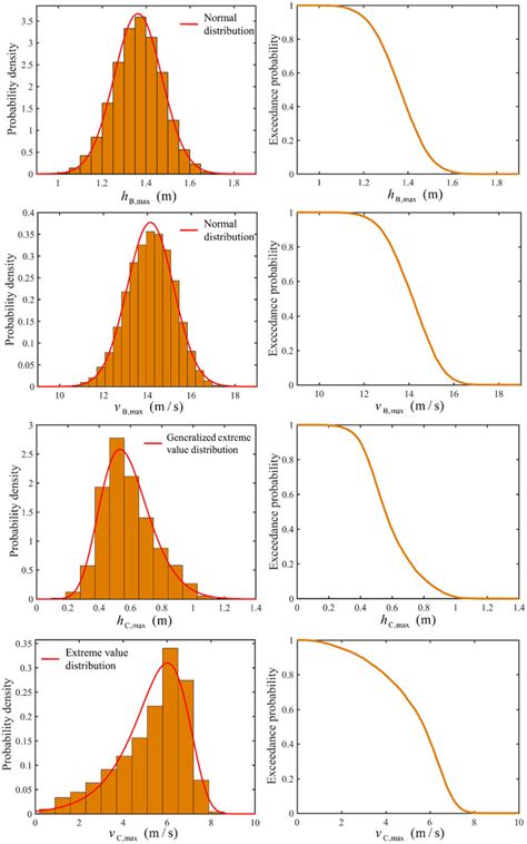 Histograms And Exceedance Probability Curves Of Maximum Run Out Height