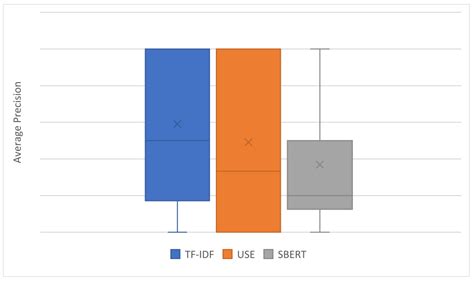 Comparative Evaluation Of Nlp Based Approaches For Linking Capec Attack Patterns From Cve