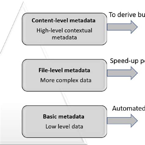 categories of metadata and its hierarchical impact download
