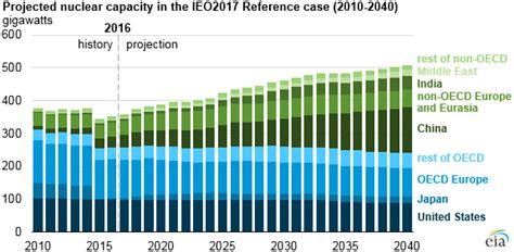 Eia Forecasts Growth In World Nuclear Electricity Capacity Led By Non