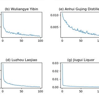 Trend Of Training Error Of LSTM Neural Network Download Scientific Diagram