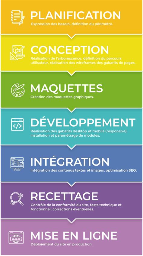 Création de site internet Les Étapes de réalisation Agence Web Nantes