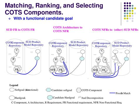 Ppt Cots Aware Requirements Engineering And Software Architecting Powerpoint Presentation Id