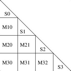 A Partitioned Lower Triangular Matrix B Block Triangular Solver Download Scientific Diagram