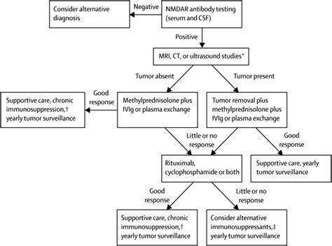 Algorithm For The Treatment Of Anti Nmdar Encephalitis Quoted From