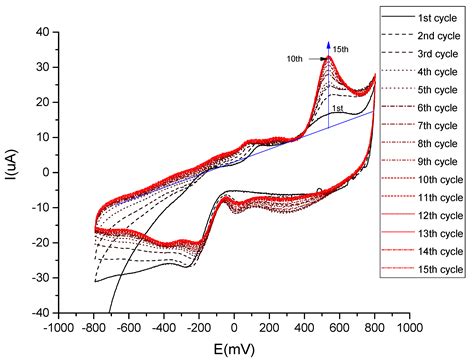 Facile Fabrication Of Micro Nano Hierarchical Sers Sensor Via