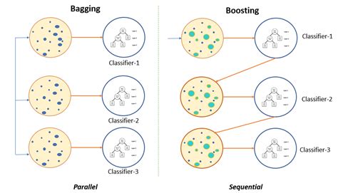 A Beginners Guide For Gradient Boosting By Skilltohire Medium