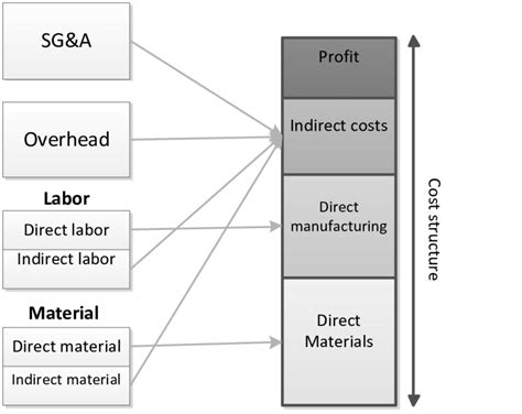 Price Structure Adapted From Anklesaria 2008 Lahikainen Et Al 2005