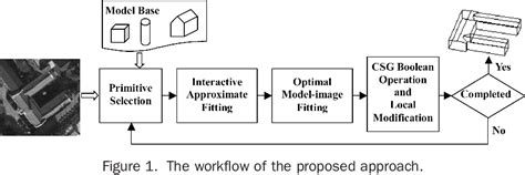 Figure 1 From Semiautomated Building Extraction Based On Csg Model