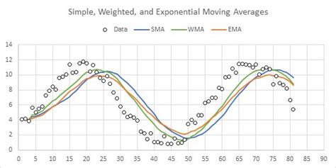 Excel Exciting On Linkedin Lambda Simple Weighted And Exponential Moving Average Formulas