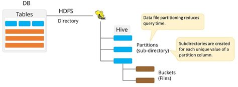Advanced Hive Concepts And Data File Partitioning By Multitech Medium