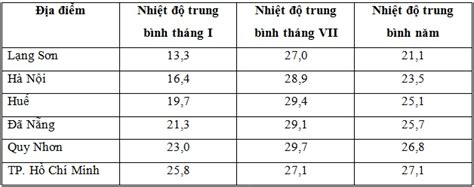 LỜI GIẢI Cho bảng số liệu NHIỆT ĐỘ TRUNG BÌNH TẠI MỘT SỐ ĐỊA ĐIỂM Đơn vị C