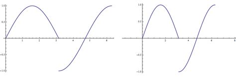 Plotting How Do I Plot A Function Over A Subset Of The Displayed