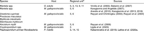 Parasites Species Detected In The Edible Bivalve Species Distributed In