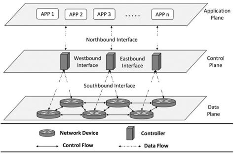 Software Defined Networking Sdn General Architecture Download Scientific Diagram