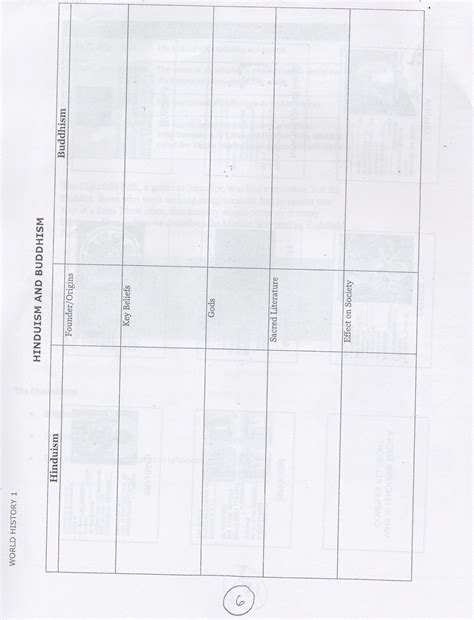 Indus River Valley Worksheet Characteristics River Valley Civilizations
